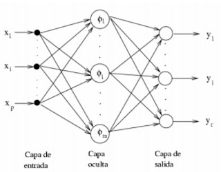 INTELIGENCIA ARTIFICIAL I: REDES NEURONALES DE BASE RADIAL