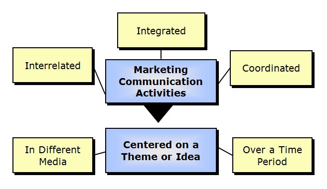 Marketing Communique: Creative Strategy: Planning and Development