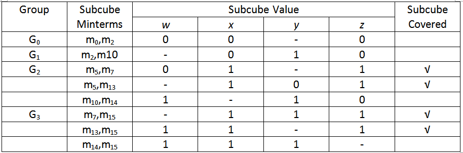 Quine-McCluskey (Tabulation) Method
