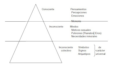 Psicología Analítica de Jung: El Inconsciente.