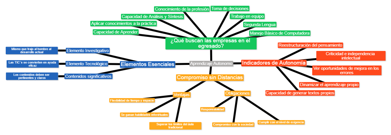 Blog de Curso propedéutico para el Aprendizaje Autogestivo en un Ambiente Virtual: Mapa ...