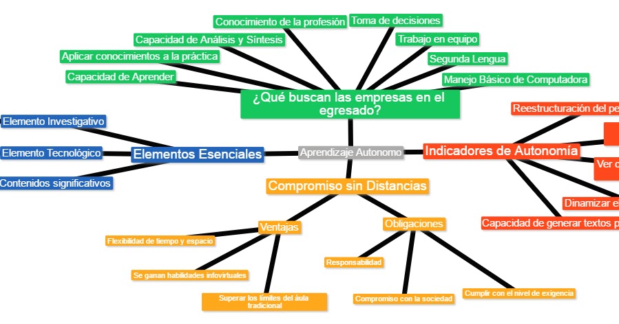 Blog de Curso propedéutico para el Aprendizaje Autogestivo en un Ambiente Virtual: Mapa ...