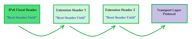 Ipv6 Extension Header 