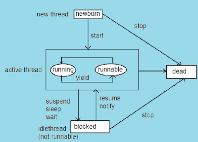 Explain Life cycle of threads in Java | Computers Professor