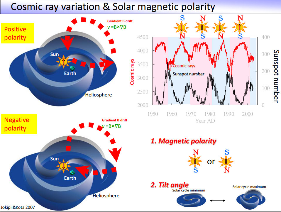 Weak Solar Cycle: Cosmic rays increase 4th year in a row – Watts Up ...