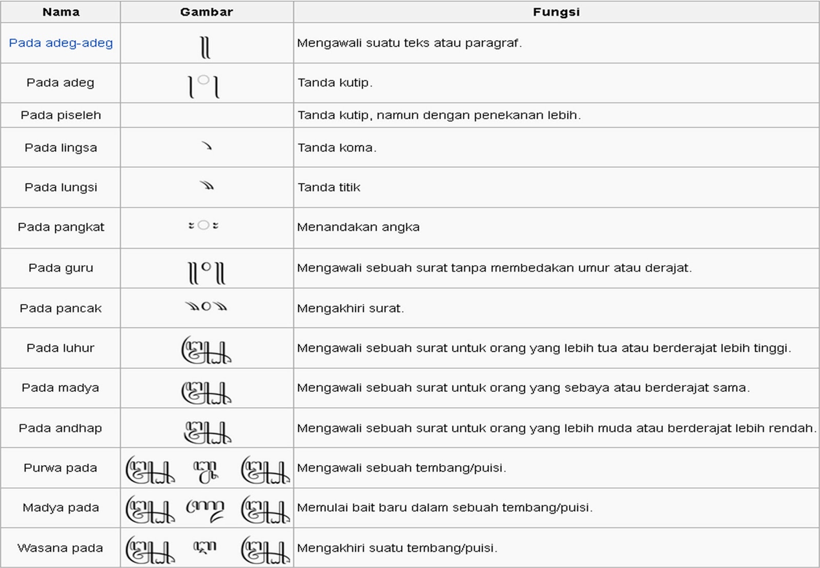 Bentuk Aksara Jawa ( Belajar Aksara Jawa ) | Kampoeng JAVA