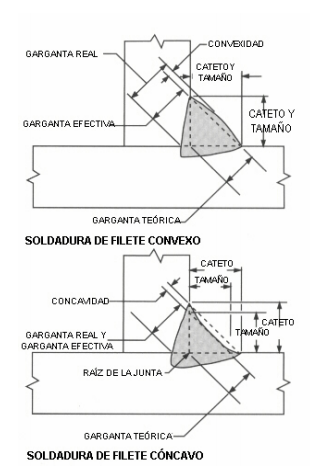 Soldadura en Atmósfera Natural: Garganta para soldadura de filete ...