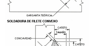Soldadura en Atmósfera Natural: Garganta para soldadura de filete ...