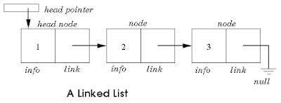 Linked List Data Structure in C Programming ~ TUTORIALTPOINT- Java Tutorial, C Tutorial, DBMS ...
