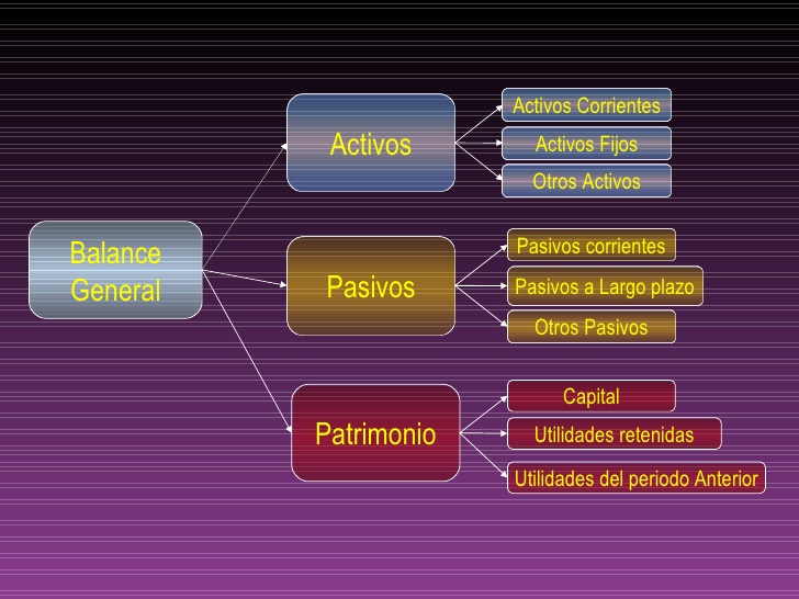 FINANZAS PARA NO ESPECIALISTAS: EL BALANCE GENERAL Y SU ESTRUCTURA