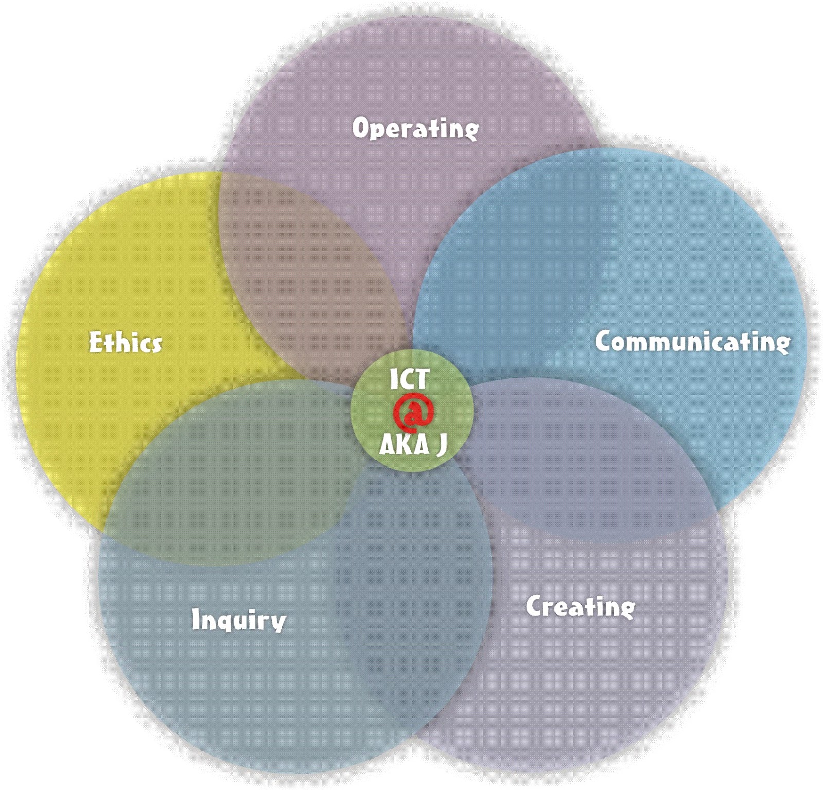 The Aga Khan Academy Nairobi Junior School: AKAN, J.S. ICT PYP Strands