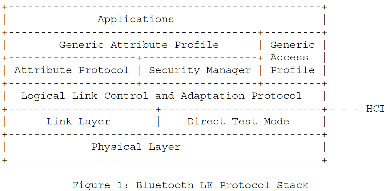 一名工程獅的技術筆記: RFC 7668試譯