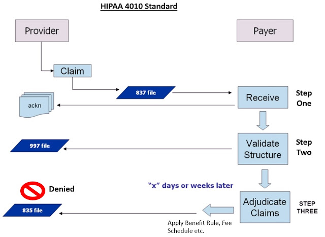Mobile First To AI First: EDI Transaction Set and Gateway In Health Care