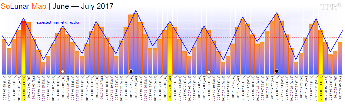 Time-Price-Research: SoLunar Map | June — July 2017