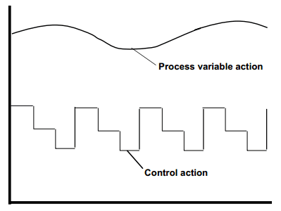 Electro-Magnetic World: Controller Algorithms and Tuning
