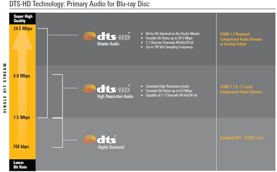 Dolby and DTS Surround Sound - Tech Quark