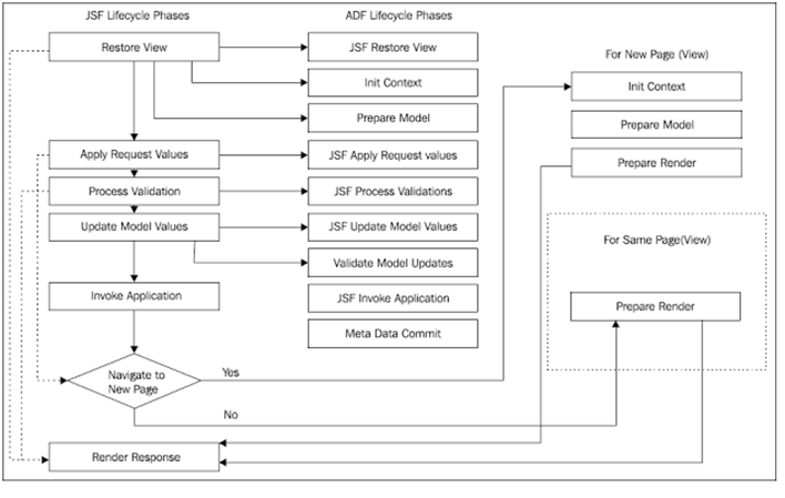 Oracle ADF : ADF Life Cycle