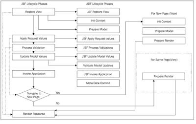 Oracle ADF : ADF Life Cycle