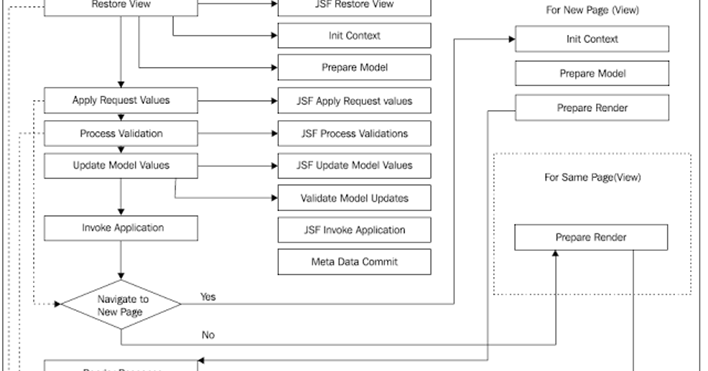 Oracle ADF : ADF Life Cycle