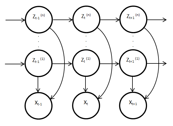 Disaggregated Homes Using A Single Hidden Markov Model To Model Multiple Appliances