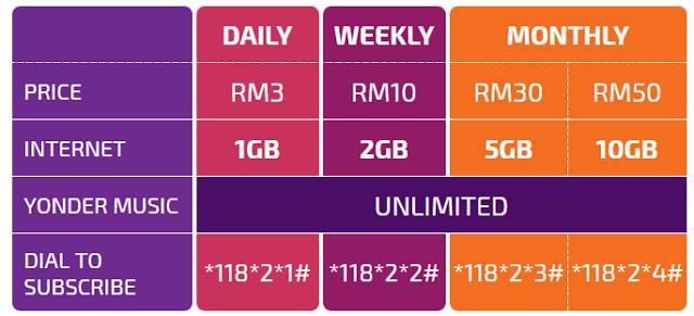 各大电讯公司Prepaid 上网配套！看看哪个最值得！ - Leesharing