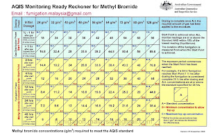 DAUN PEST CONTROL AND HYGIENE SERVICES: READY RECKONER FOR METHYL BROMIDE