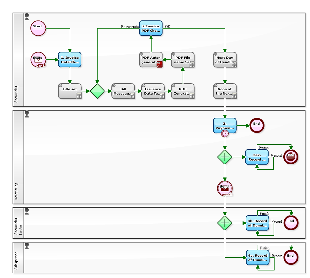 Workflow Sample: Non-payment! Automatically Escalation!
