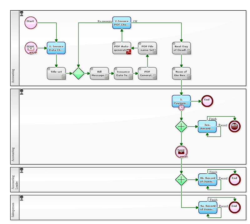 Workflow Sample: Non-payment! Automatically Escalation!