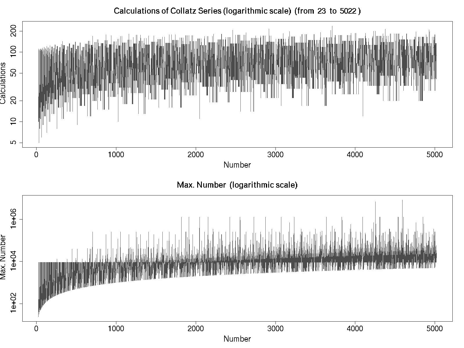 Codiary Collatz Folge Mit Big Integers