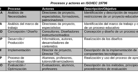 Estándares e-Learning: ISO/IEC 19796
