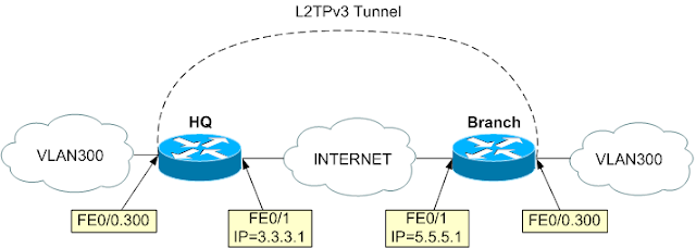 Cisco Howto: Объединение LAN через Inetnet с помощью L2TPv3.