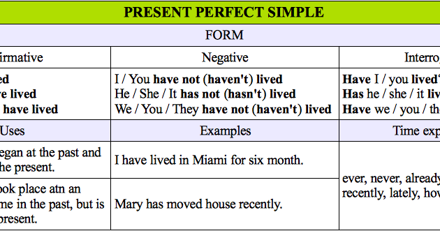 A2 UPDATED: HOW DO WE MAKE THE PRESENT PERFECT TENSE? turorial for ...