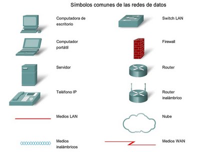 Maye: Principales componentes de una red