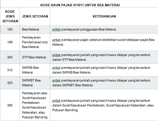 Kode Akun Pajak & Kode Jenis Setoran Pajak - Berbagi Ilmu & Informasi Pajak