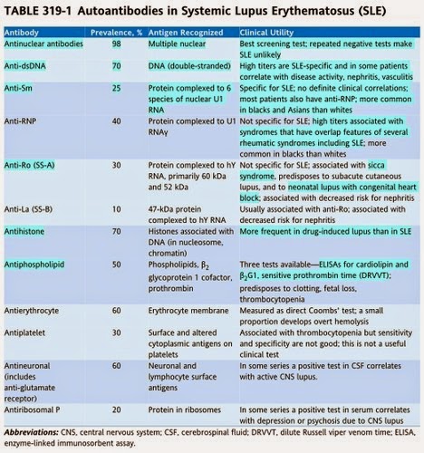 Lupus And Me: Lupus Symptoms & Complications