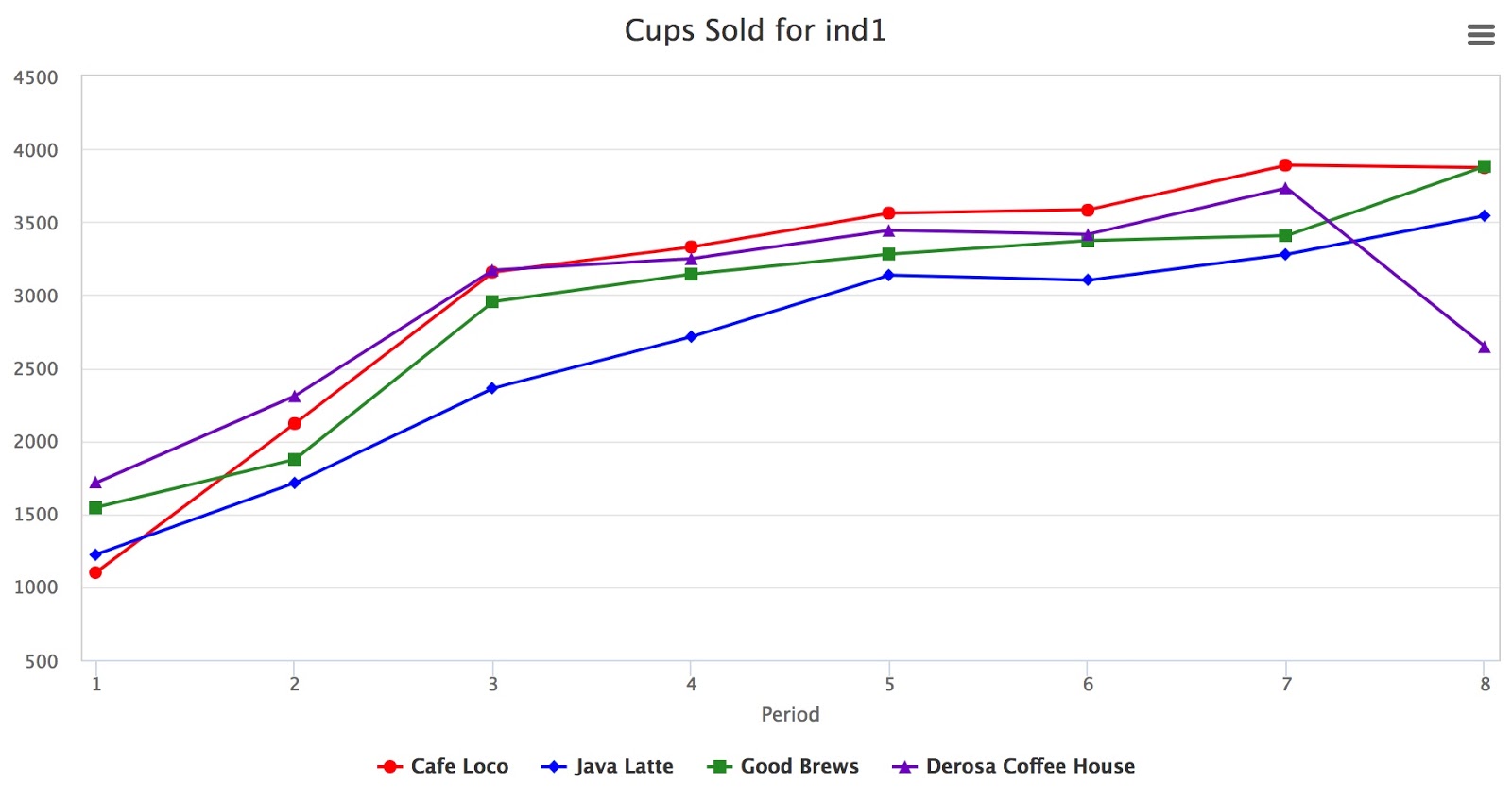BizCafe Simulation Guide and Tips: Brand awareness and advertising strategy