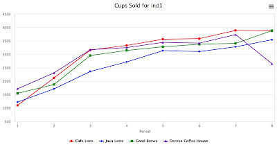 BizCafe Simulation Guide and Tips: Brand awareness and advertising strategy