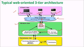 Multitier architecture