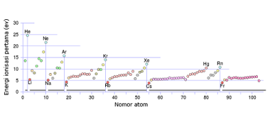 Tabel Periodik (Artikel Lengkap) | Hedi Sasrawan