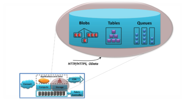 Cloudian Blogs....: Windows Azure Storage Crisp Definition