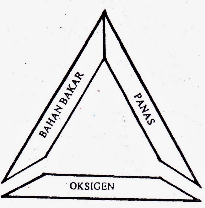 PUTRI MANDALIKA: SEGITIGA API DAN METODA PEMADAMAN KEBAKARAN