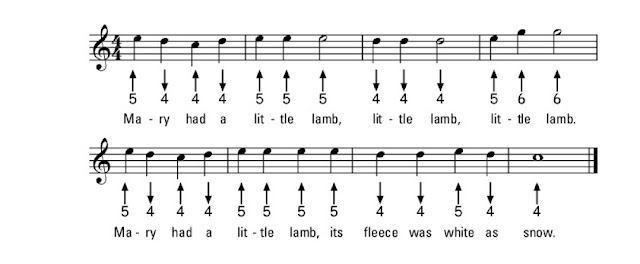 Mary Had a Little Lamb | Partituras para Armonica