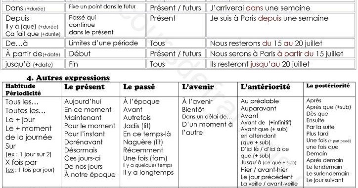 Le Français avec Sireen: Les Expressions adverbiales du Temps