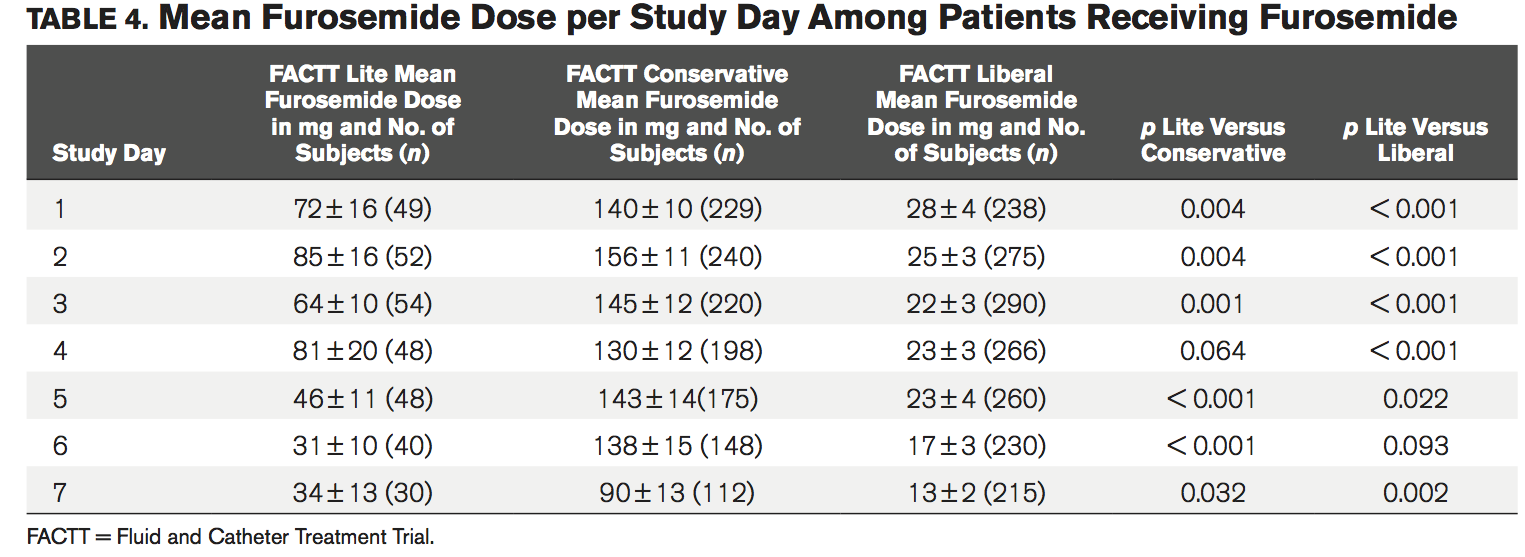 Hospitalist ~なんでも無い科医の勉強ノート~: ARDSのVolume control: FACTT Lite