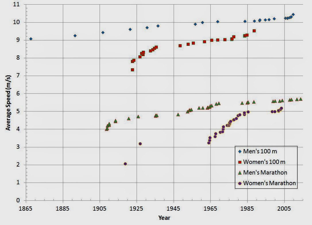 Marathon world record progression