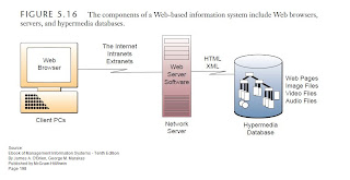 sharing: Components of Web Based Information Systems