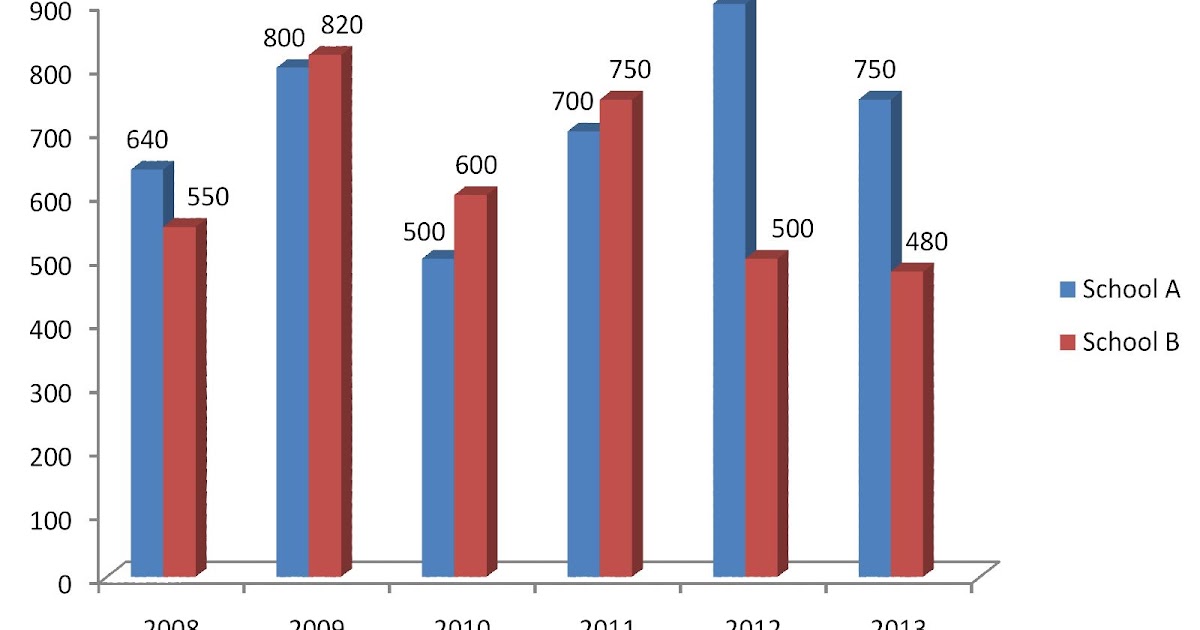 Solve Bar Graph By Visual Inspection - BankExamsToday