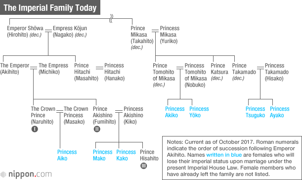 Hokkaido Kudasai: Japanese Imperial Family Update