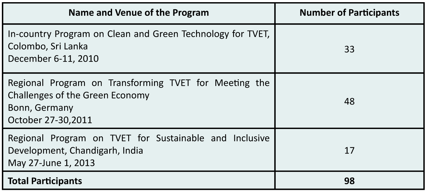 Gearing an Institution Towards the Green TVET Initiative: The CPSC ...