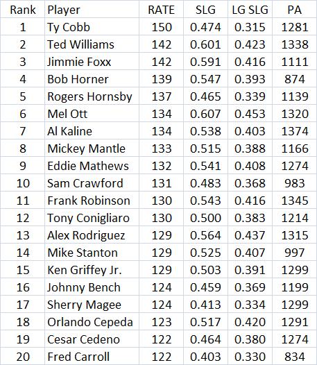 Cybermetrics: Trout's Relative Slugging Percentage For Ages 20-21 Near ...